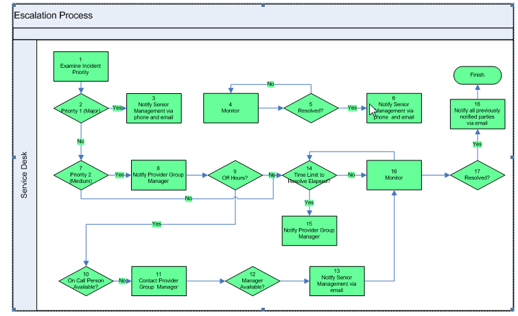 Process Flow